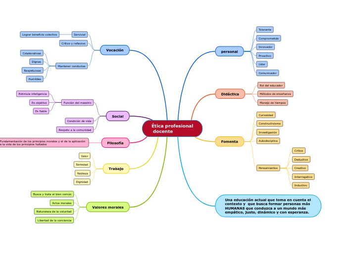 Ética profesional docente - Mind Map